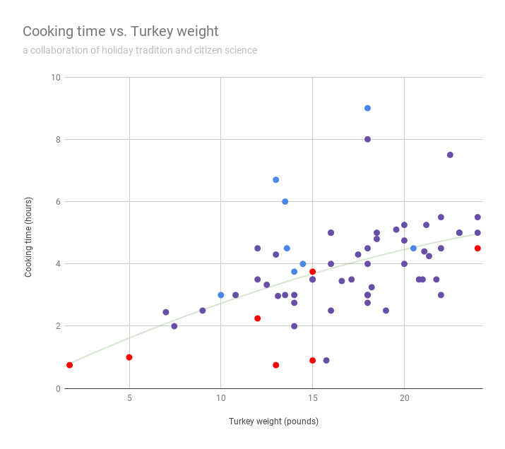 turkey cooking times – Constructing Physical Science